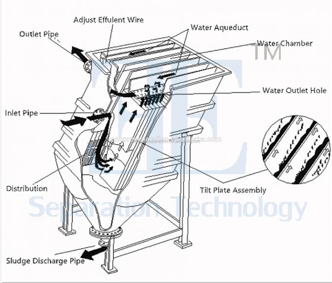 SUS304 SUS316 SUS316L Lamella Clarifier System For Sewage Treatment Plant